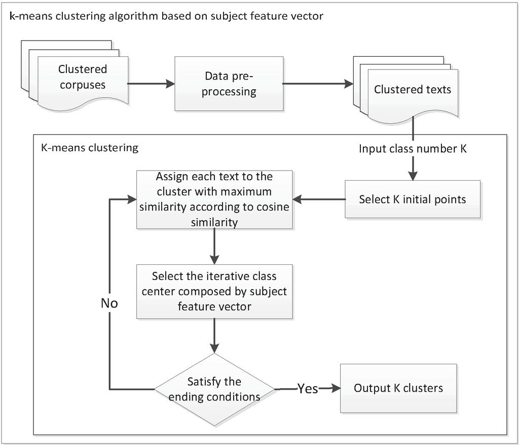K Means Clustering Flowchart